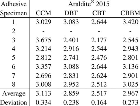Values Of G Iic Nmm Obtained By All Methods Download Table