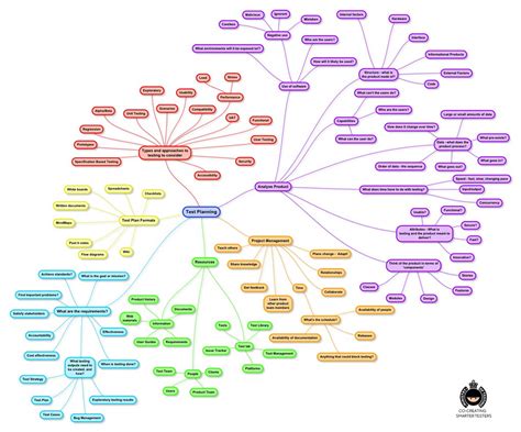 Mind Map Memory General Memory Chat Art Of Memory Forum