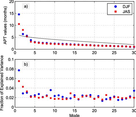 A The Apt Values And B The Associated Fraction Of Explained