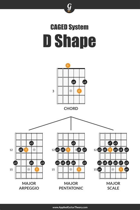 Caged System For Guitar Artofit