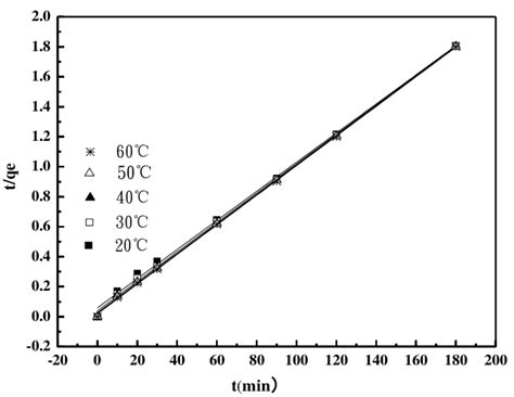 Pseudo Second Order Curve Of CrⅥ Download Scientific Diagram