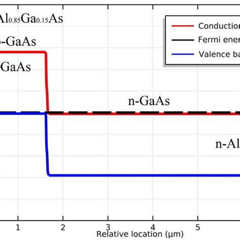 Energy Diagram Of The Battery At Thermodynamic Equilibrium Download
