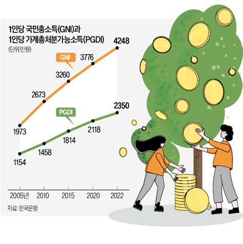 나라 경제 성장했는데 국민소득은 감소gdp에 숨은 비밀 한국경제