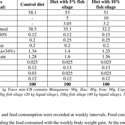 Formulation Of Diets With Fish Silage Download Scientific Diagram