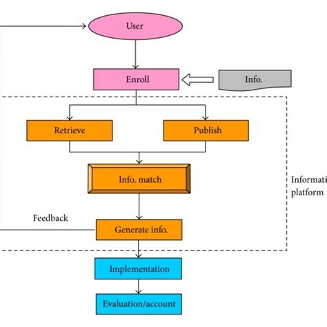 The Main Interfaces Of Carpooling System Download Scientific Diagram