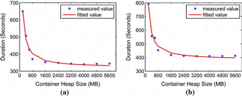 the relationship between task duration and memory allocation for sort