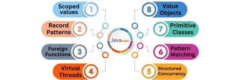 Top Jdk 20 New Features Every Java Developer Must Know