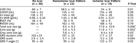Principal Cmr Variables According To Presence Of Myocardial Scar And Download Scientific