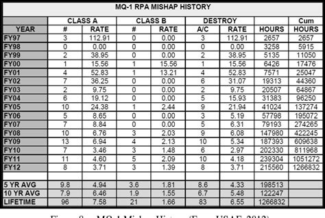 Table 1 From A Human Factors Analysis Of Usaf Remotely Piloted Aircraft