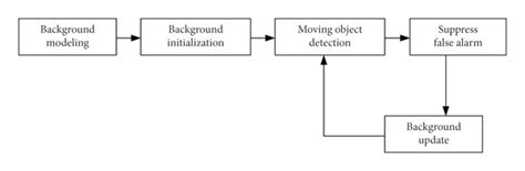Retracted Detection Algorithm Of Wind Power Equipment Video Image Sequence Based On Artificial
