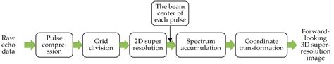 array radar three dimensional forward looking imaging algorithm based