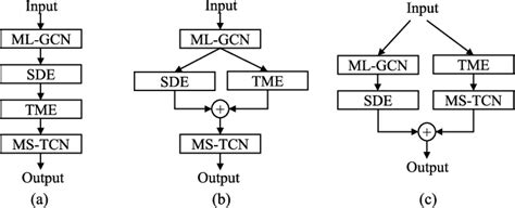Figure 1 From Multilevel Spatial Temporal Excited Graph Network For