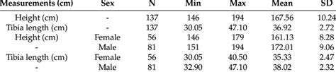 Descriptive Statistics Of Height And Tibia Length As Well As Download Scientific Diagram
