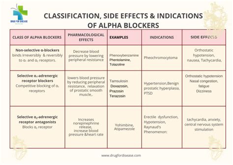 Alpha Blockers Drug For Disease