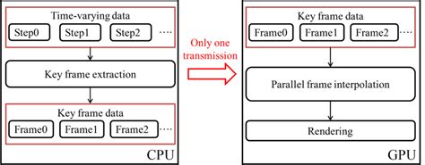 Overall Visualization Framework For Time Varying Data In A Large Scale