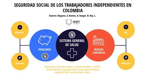 Seguridad Social De Los Trabajadores Independientes En Colombia Genially