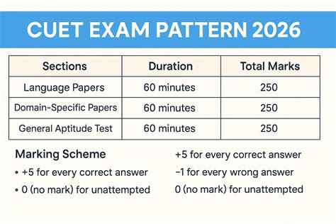 Cuet Exam Pattern 2026 Sections Duration Total Marks And Marking Scheme
