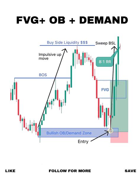 Fvg And Demand Chart Pattern For Stock Trading Fvg Trading Strategies