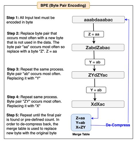 Build A Tokenizer For The Thai Language From Scratch Towards Data Science