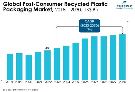 Post Consumer Recycled Plastic Packaging Market Insights
