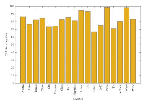 Accuracy Of The Cba Algorithm Download Scientific Diagram