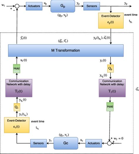 Figure 1 From Passivity Based Design For Event Triggered Networked Control Systems Semantic
