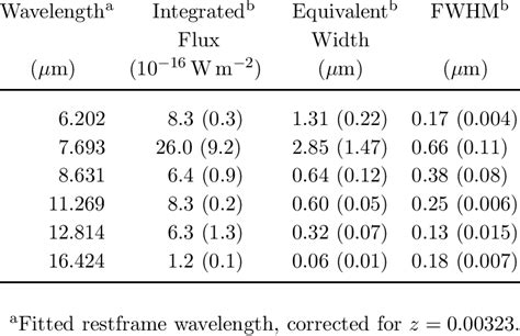 Pah Parameters Obtained By Fitting Lorentzian Profiles Download Table