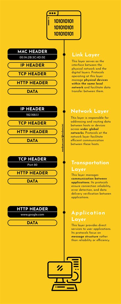 Infogaphic The Internet Protocol Suite Tcpip Medium