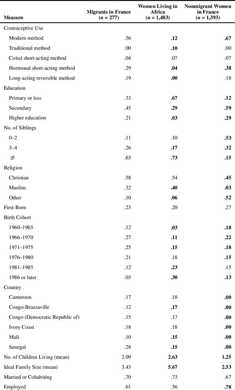 Table 1 From International Migration And Modern Contraceptive Use A Research Note On African