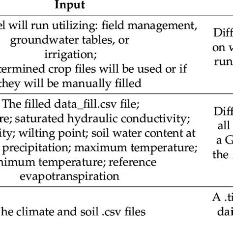 Input And Output Of Major R Functions Within The Spatialaquacrop Package Download Scientific