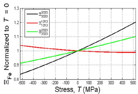 Theoretical Covariance Curves For Longitudinal Download Scientific Diagram