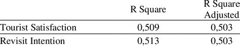 R Square And Adjusted R Square Analysis Results Download Scientific