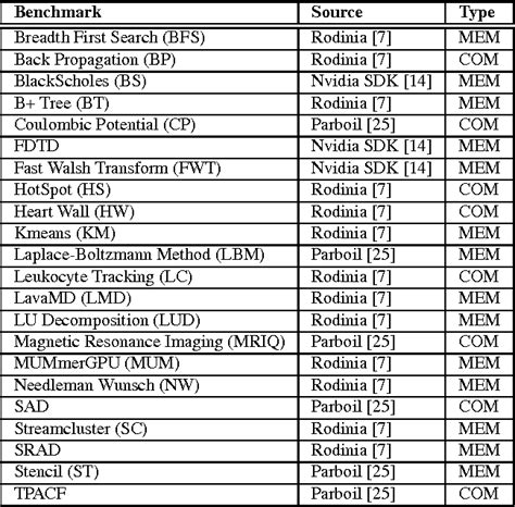 Table 1 From Dynamic Resource Management For Efficient Utilization Of Multitasking Gpus