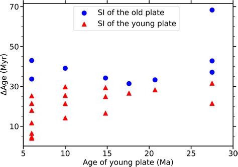 Subduction Polarities Of Experiments A1 To A27 For Low Plate Plastic