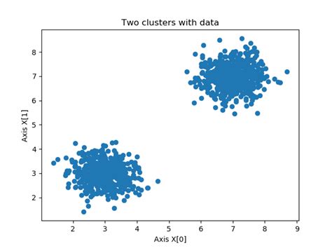 Performing Optics Clustering With Python And Scikit Learn