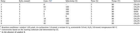 Effect Of The Catalyst And The Amount Of Oxidant On The Oxidation Of