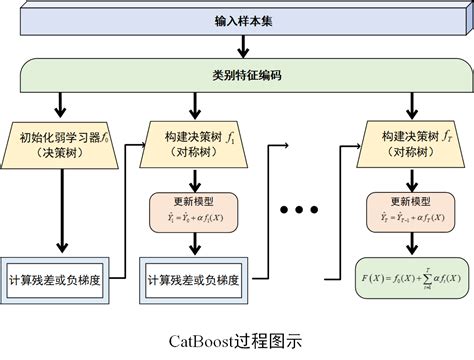 Catboost算法原理及python实现catboost模型 Csdn博客