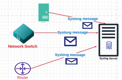 syslog ~ ccie journals