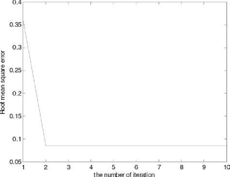 Root Mean Square Error Versus The Number Of Iterations Download Scientific Diagram