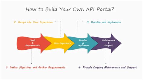 Build Vs Buy Choosing The Right Approach For Your Api Portal Api7ai