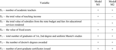 Input And Output Adopted For Testing The Efficiency Of Teaching