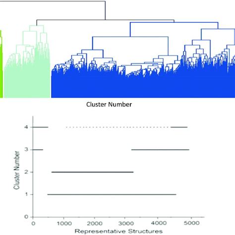dendrogram showing different clusters a and the incidence of 4