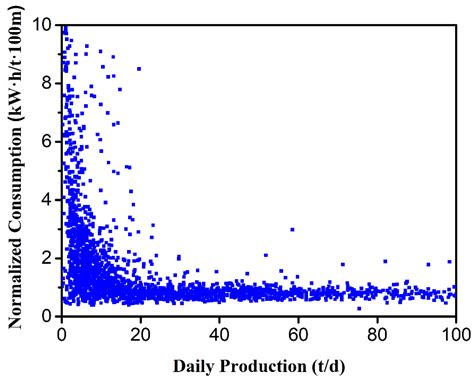 Optimization Of Energy Consumption In Oil Fields Using Data Analysis
