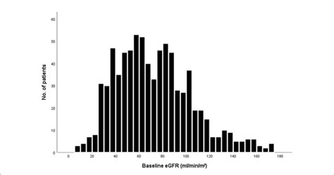 Figure Distribution Of Egfr At Baseline Among The Eee Patients Download Scientific Diagram
