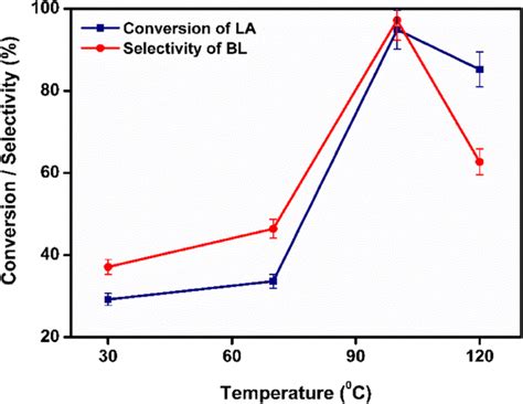 Influence Of Reaction Temperature On The Esterification Of La