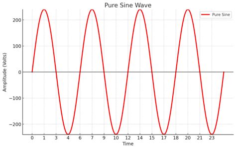 Choosing The Right Inverter For Off Grid Camping Pure Sine Wave Vs