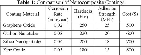Table 1 From Optimizing Solar Wind Hybrid Microgrid Designs With