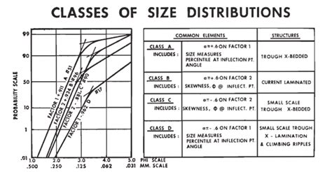 Four Classes Of Size Distributions Are Illustrated Along With The