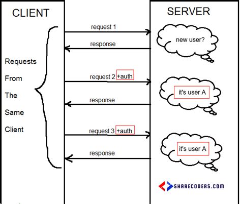 Learn About Authentication And Authorization In Applications ShareCoders