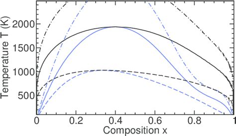 Color Online Phase Diagram Computed For Cd X Zn 1−x O Using The Srs
